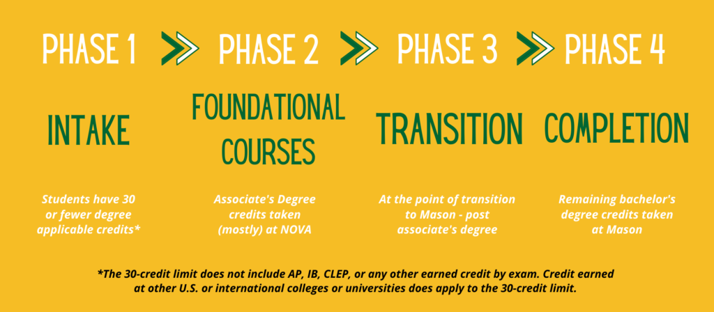 ADVANCE | The Northern Virginia Community College and George Mason ...